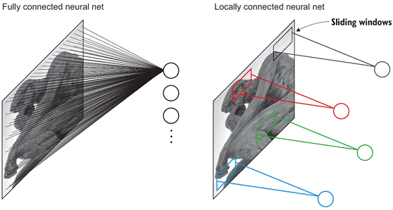 3 Convolutional Neural Networks (CNNs) · Deep Learning for Vision Systems