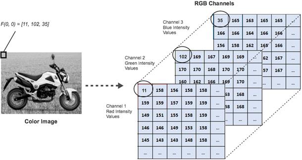 3 Convolutional Neural Networks (CNNs) · Deep Learning for Vision Systems
