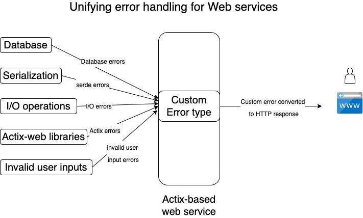 5 Handling errors and securing APIs · Rust Servers, Services, and Apps ...