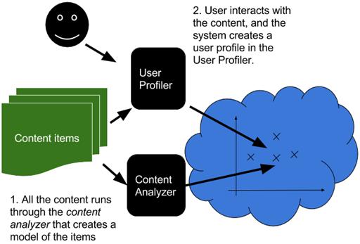 10 Content-based Filtering · Practical Recommender Systems