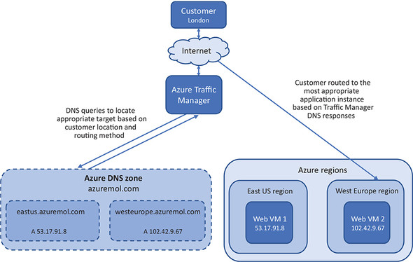 Chapter 11. Managing network traffic and routing · Learn Azure in a ...
