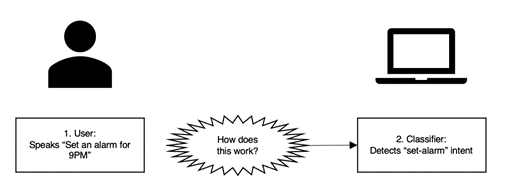 11 How to build your own classifier · Conversational AI: Chatbots that work