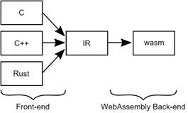 1 Meet WebAssembly · WebAssembly in Action: With examples using C++ and Emscripten