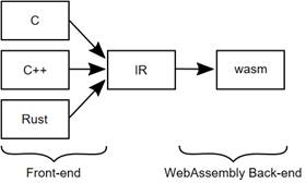 1 Meet WebAssembly · WebAssembly in Action: With examples using C++ and Emscripten