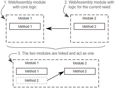 7 Dynamic linking: the basics · WebAssembly in Action: With examples using C++ and Emscripten