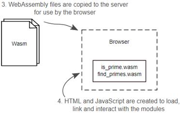 7 Dynamic linking: the basics · WebAssembly in Action: With examples using C++ and Emscripten