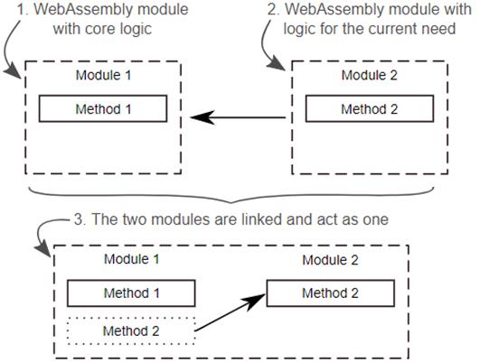 7 Dynamic Linking The Basics · Webassembly In Action With Examples Using C And Emscripten