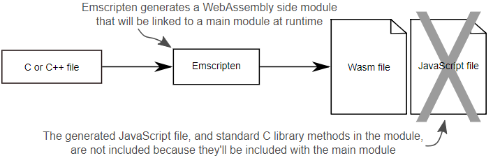 7 Dynamic Linking The Basics · Webassembly In Action With Examples Using C And Emscripten