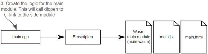 7 Dynamic Linking The Basics · Webassembly In Action With Examples Using C And Emscripten