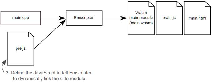 7 Dynamic Linking The Basics · Webassembly In Action With Examples Using C And Emscripten