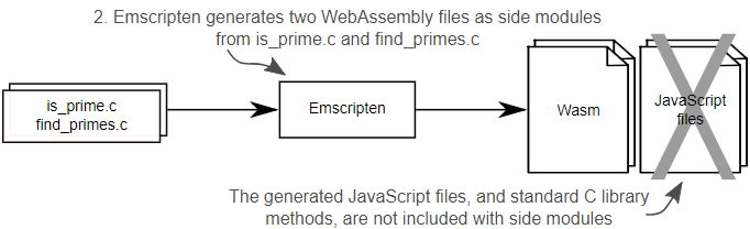 7 Dynamic Linking The Basics · Webassembly In Action With Examples Using C And Emscripten