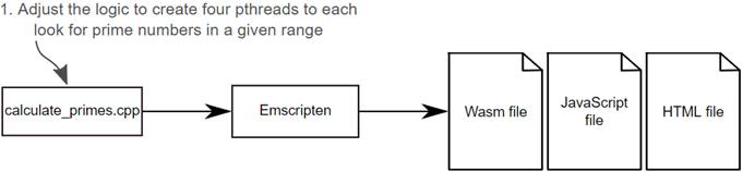 9 Threading: web workers and pthreads · WebAssembly in Action: With ...