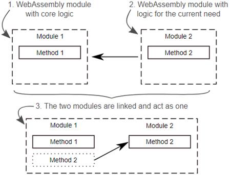 7 Dynamic linking: the basics · WebAssembly in Action: With examples using C++ and Emscripten