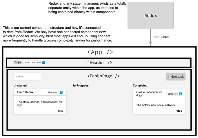 8 Structuring a Redux store · Redux in Action