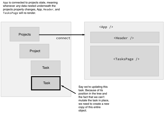 8 Structuring a Redux store · Redux in Action