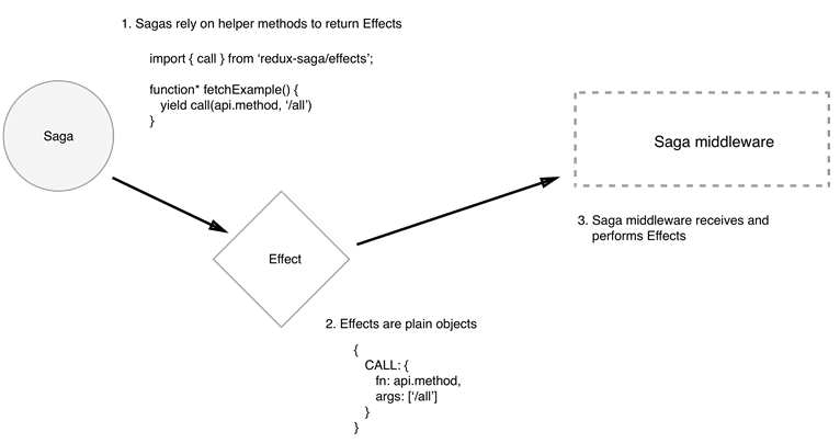 6 Handling complex side effects · Redux in Action