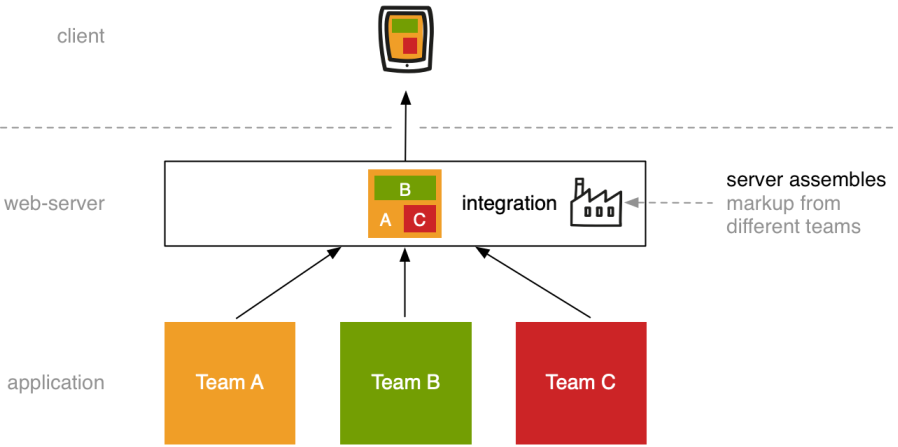4 Server Side Integrations · Micro Frontends in Action