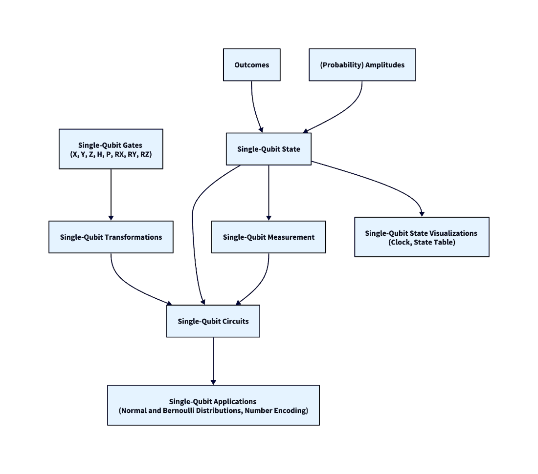 3 Single-qubit state and gates · Building Quantum Software