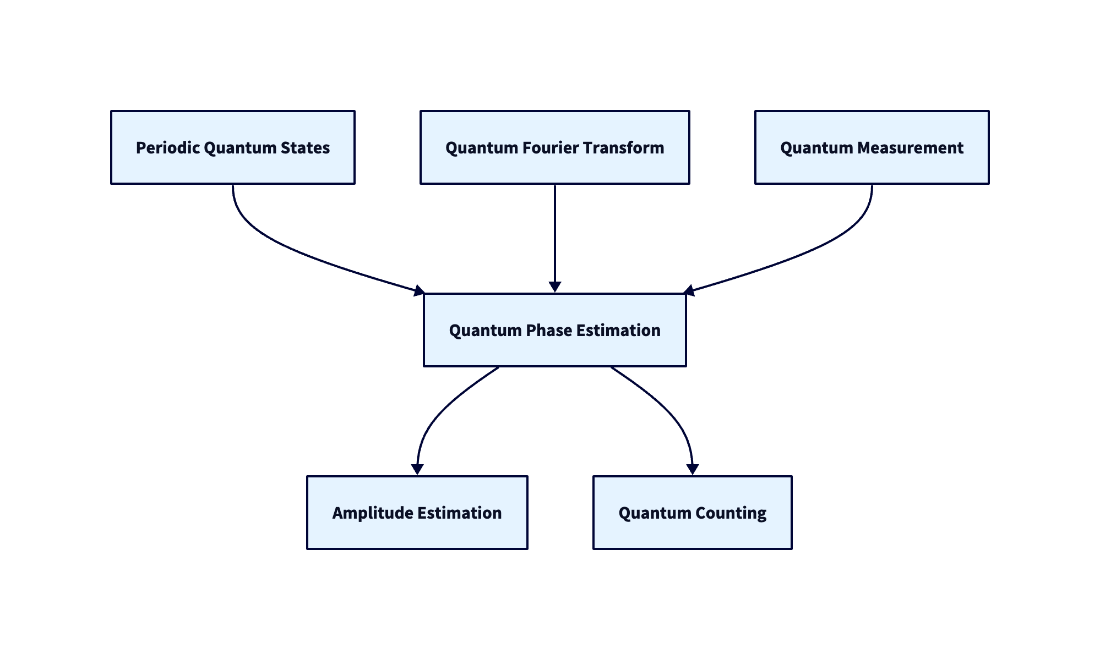 9 Quantum Phase Estimation · Building Quantum Software