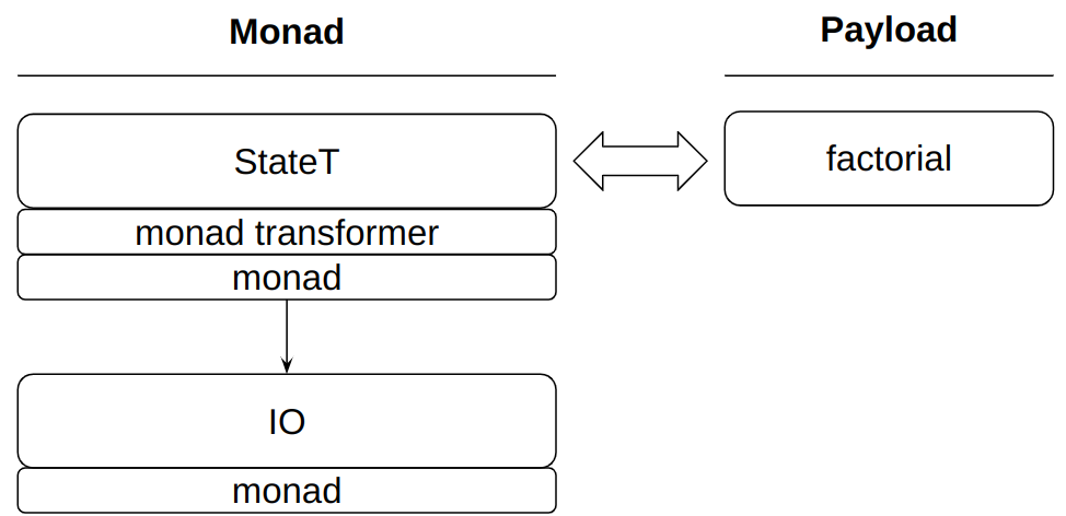 Appendix B. Stacking monads with monad transformers · Functional Design and Architecture ...