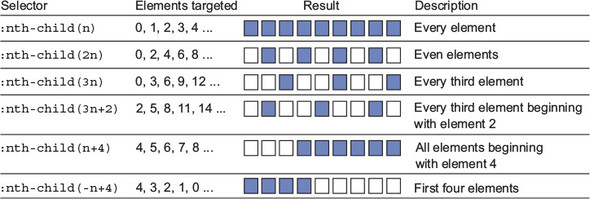Appendix A. Selectors reference · CSS in Depth