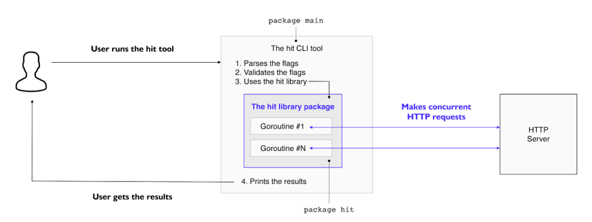 6 Concurrent API Design · Go by Example