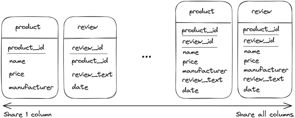 Grokking Relational Database Design