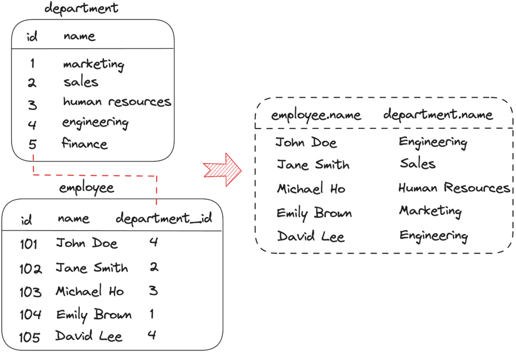 Grokking Relational Database Design