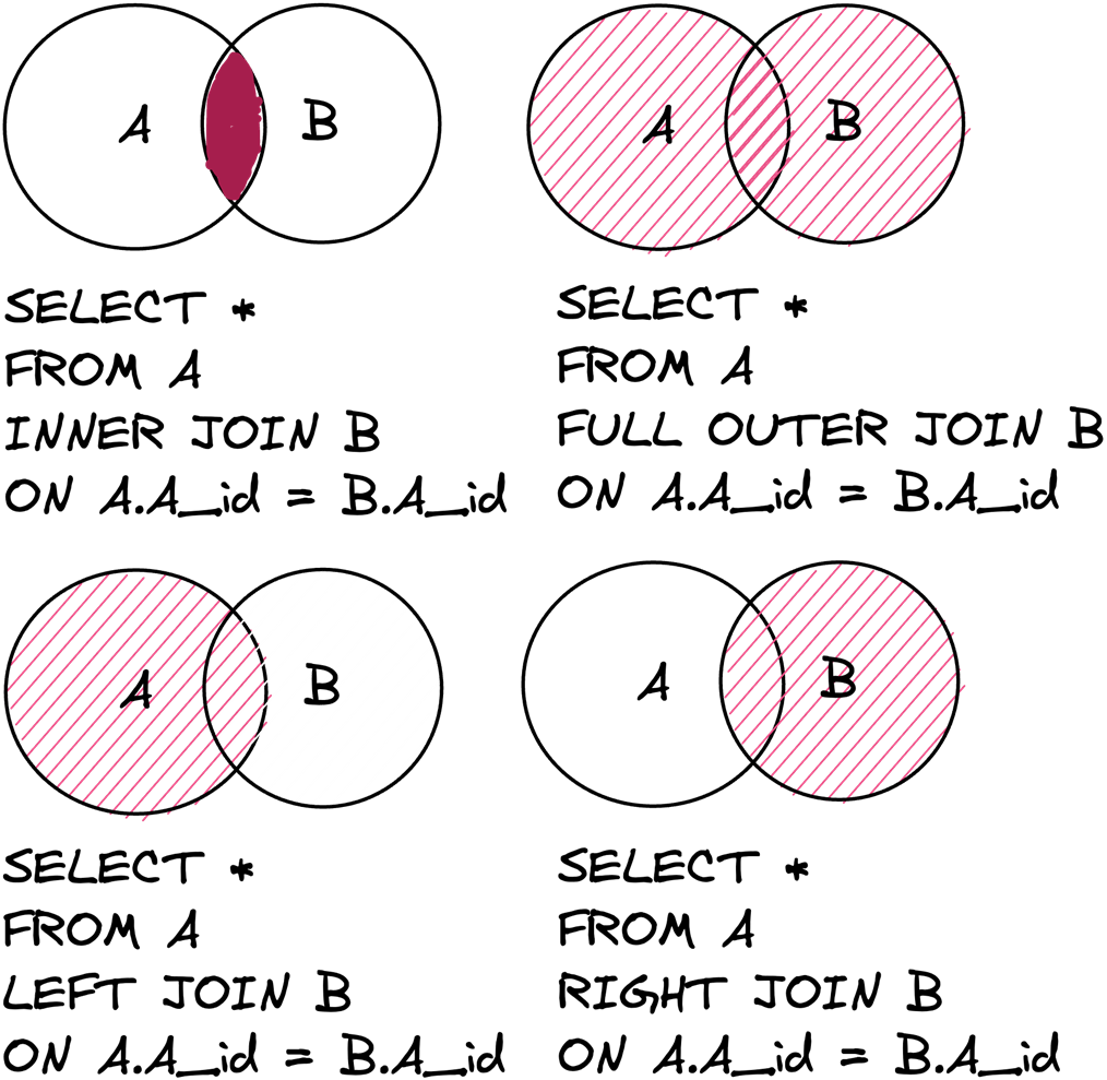 Grokking Relational Database Design