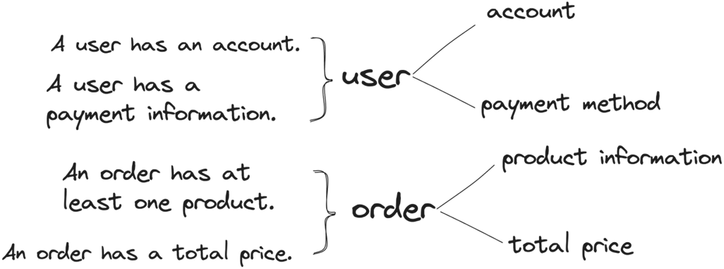 Grokking Relational Database Design