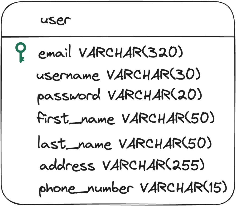 Grokking Relational Database Design