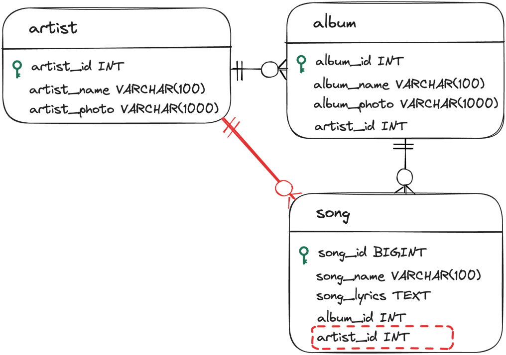 Grokking Relational Database Design