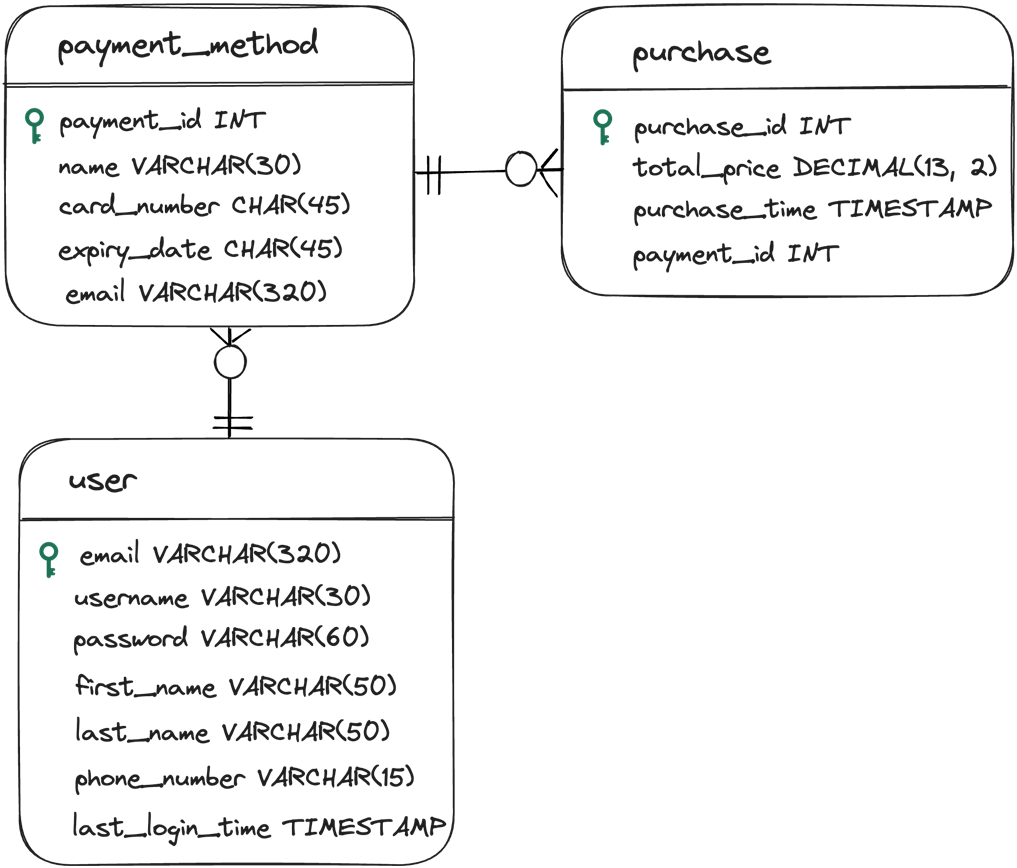 Grokking Relational Database Design