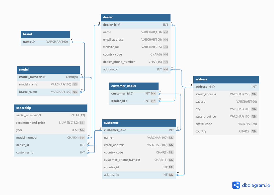 Grokking Relational Database Design