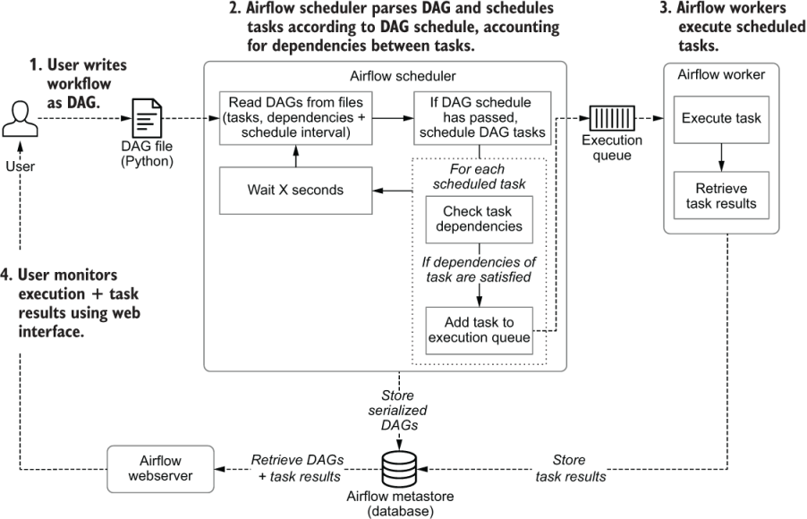 Inside Back Cover · Data Pipelines With Apache Airflow