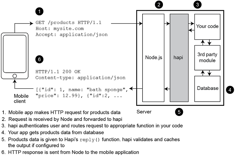 1 Introducing Hapi · Hapi Js In Action