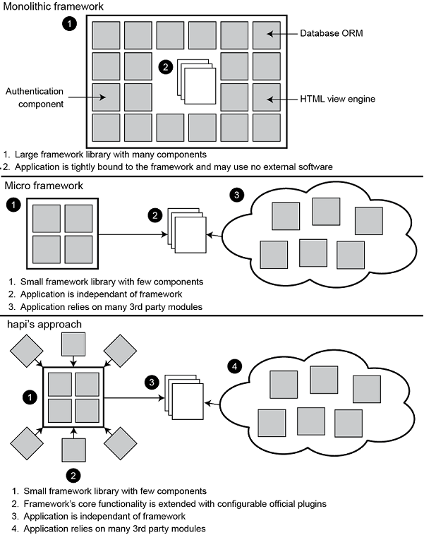 1 Introducing hapi · hapi.js in Action
