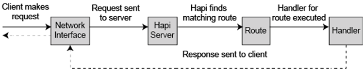 1 Introducing hapi · hapi.js in Action