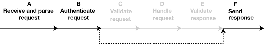 5 Understanding Requests and Responses · hapi.js in Action