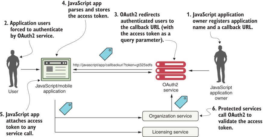 Appendix B. OAuth2 grant types · Spring Microservices in Action, Second ...