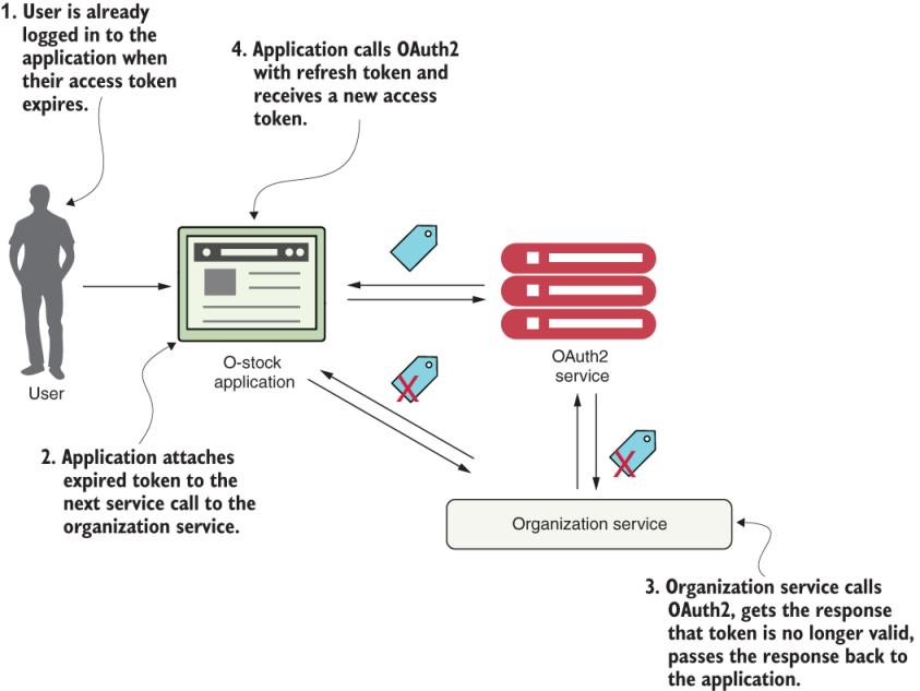 Appendix B. OAuth2 grant types · Spring Microservices in Action, Second Edition