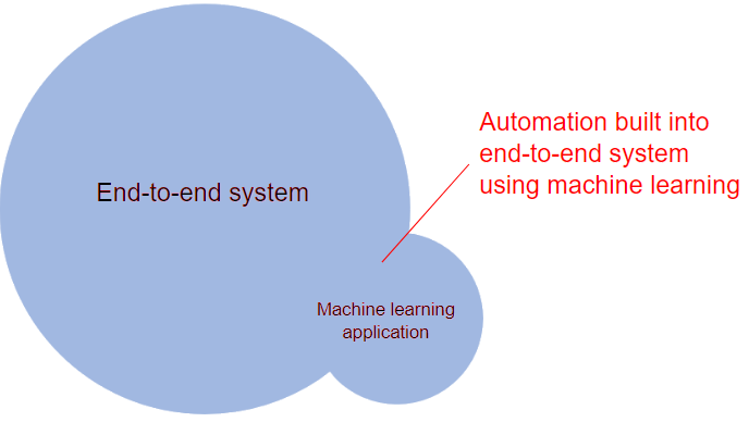 1 How machine learning applies to business automation · Machine Learning for Business: Using ...