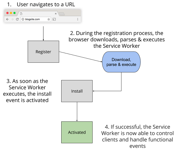 1 Understanding Progressive Web Apps · Progressive Web Apps