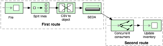 13 Parallel processing · Camel in Action