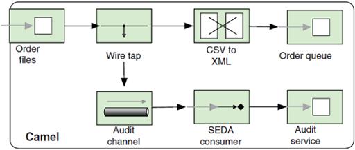 16 Management and monitoring · Camel in Action