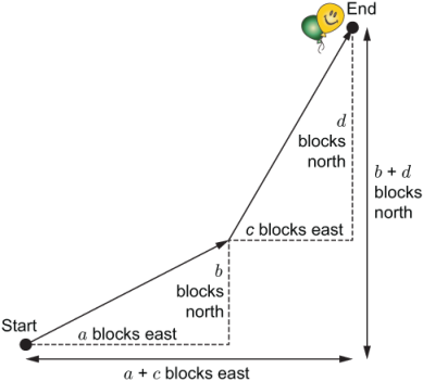 Appendix C. Linear algebra refresher · Learn Quantum Computing with ...