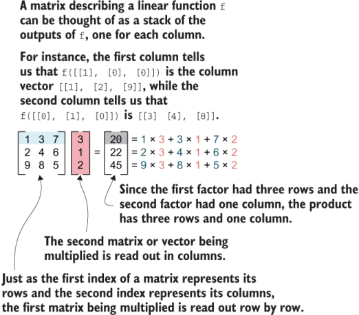 Appendix C. Linear algebra refresher · Learn Quantum Computing with ...
