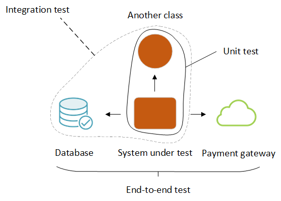 2 What is a unit test? · Unit Testing Principles, Practices, and Patterns