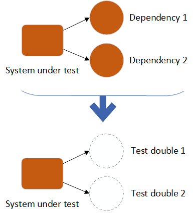 2 What is a unit test? · Unit Testing Principles, Practices, and Patterns