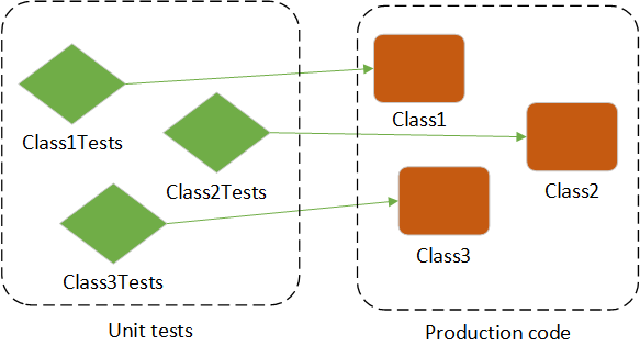 2 What Is A Unit Test · Unit Testing Principles Practices And Patterns 0570
